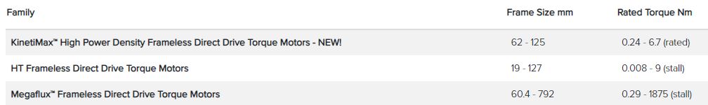 Brushless Motors for Cancer Screening & Oncology Equipment