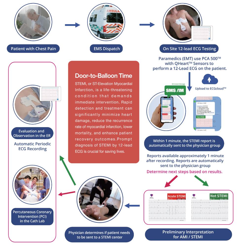 QT Medical PCA 500 12-Lead ECG Machine