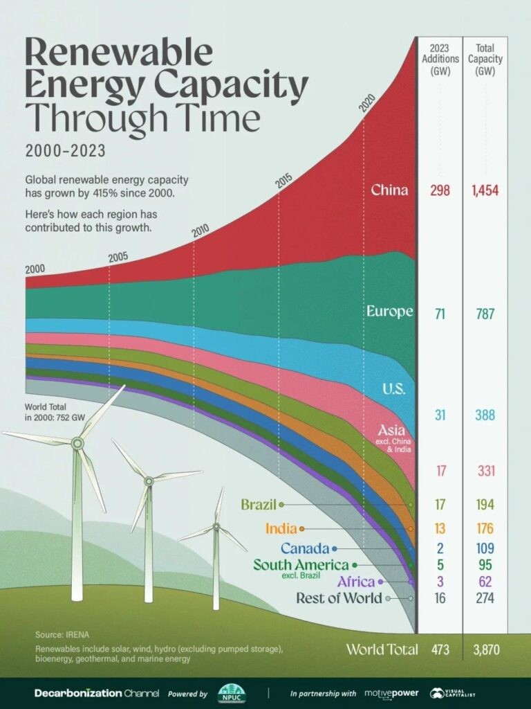 Zero Carbon: Benefits of Solar Go Beyond Clean Power