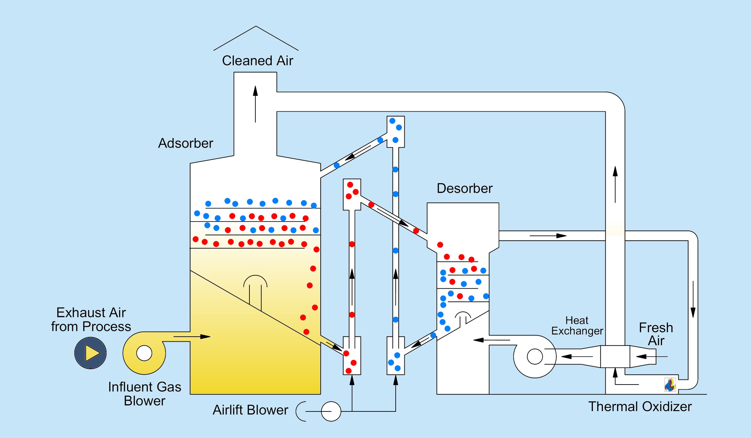 Captis Aire Fluidized Bed Concentrator (FBC) System
