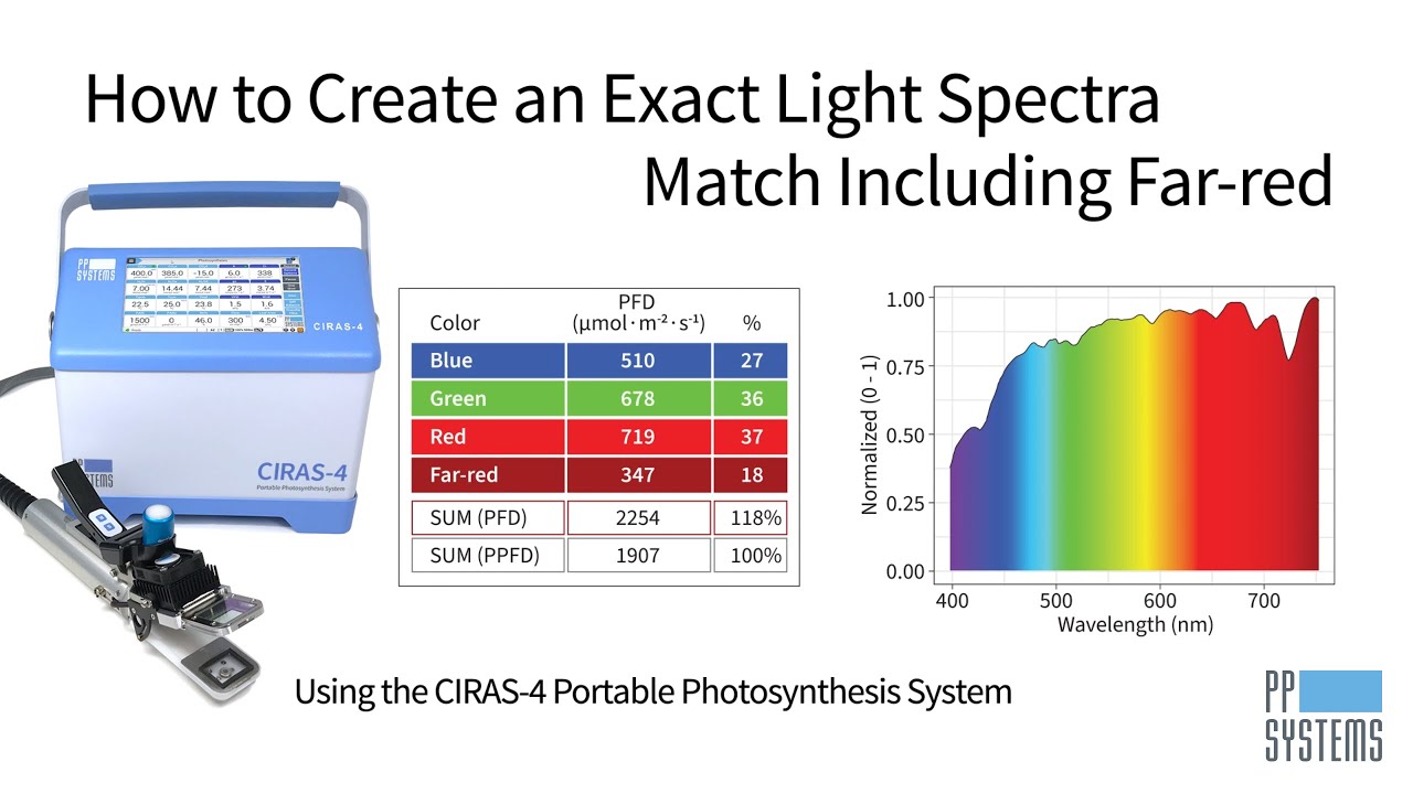 How to Create an Exact Light Spectra Match Including Far-Red with the ...