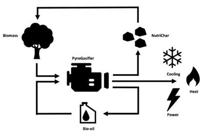 PyroGenesys Bio-CCHP Combined Cooling, Heat and Power System for Waste ...